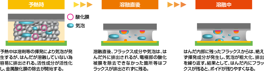 低ボイド | 技術メモ | 株式会社 弘輝
